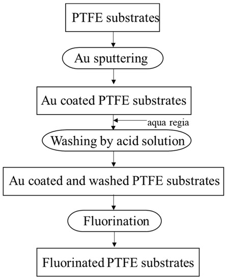 Dyeable Hydrophilic Surface Modification for PTFE Substrates by Surface ...