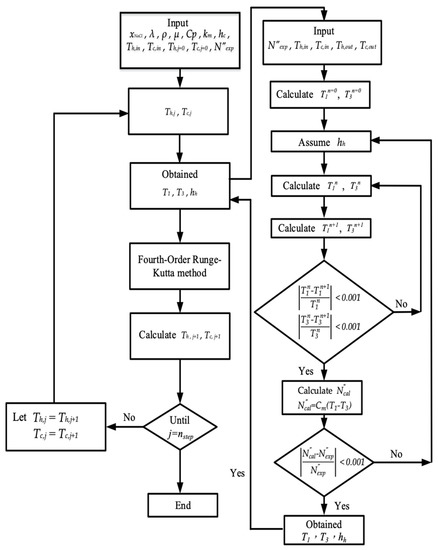 Permeate Flux Enhancement in Air Gap Membrane Distillation Modules with ...