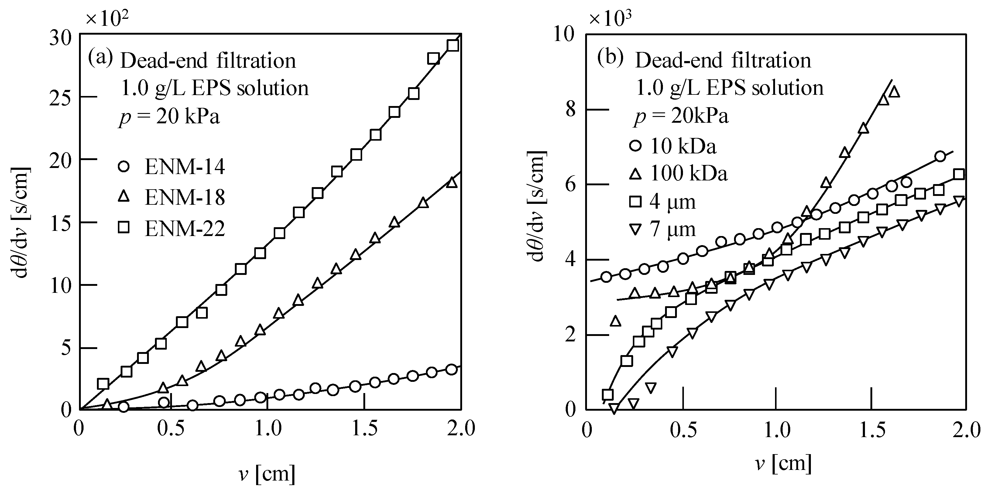 Recovery of Extracellular Polymeric Substances from Excess Sludge Using ...