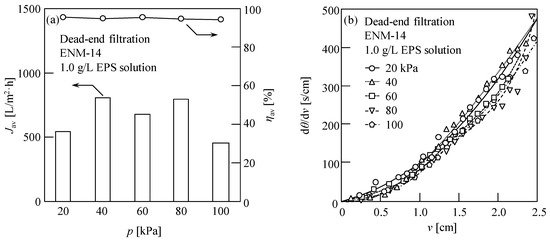 Recovery of Extracellular Polymeric Substances from Excess Sludge Using ...