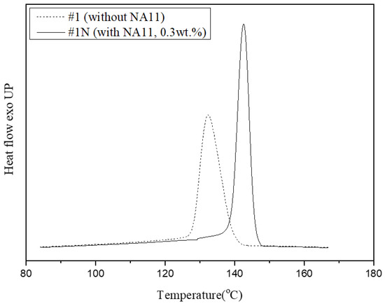 Membranes | Free Full-Text | Use of Nucleating Agent NA11 in the ...