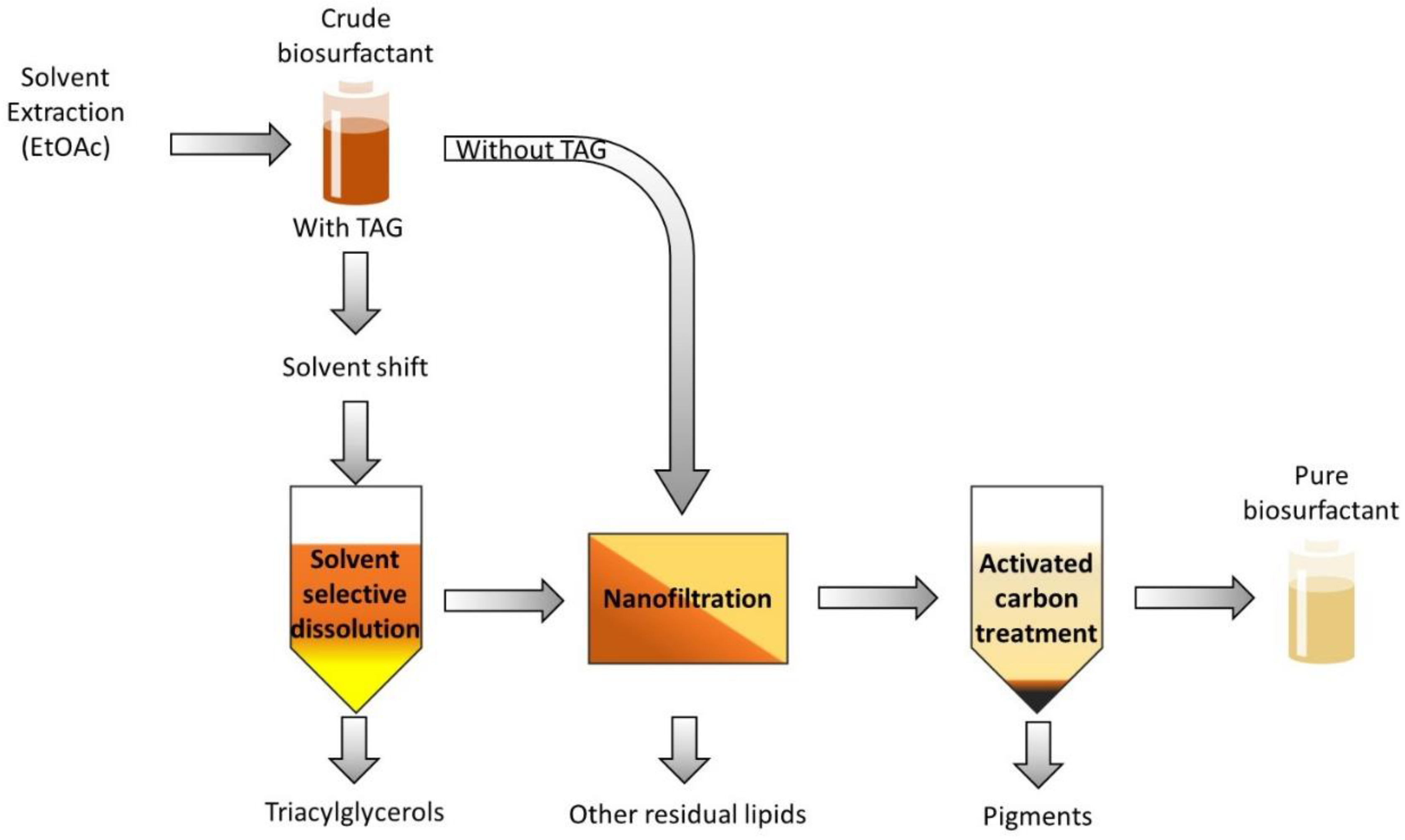 Novel Organic Solvent Nanofiltration Approaches for Microbial Biosurfactants Downstream Processing