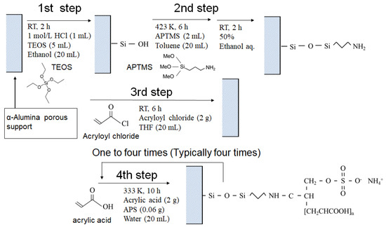 Preparation and Permeation Properties of a pH-Responsive Polyacrylic ...