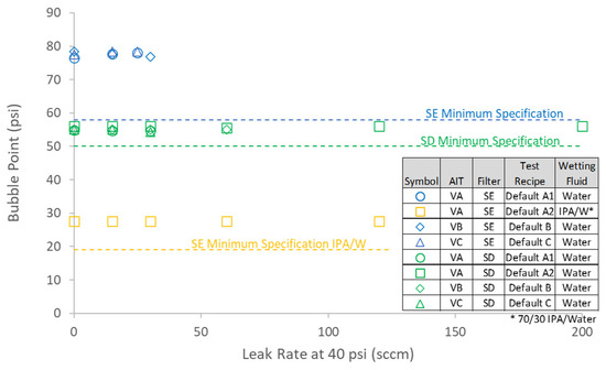 Defect Detection Sensitivity of Bubble-Point-Type Tests for Sterilizing ...