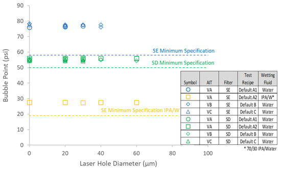 Defect Detection Sensitivity of Bubble-Point-Type Tests for Sterilizing ...