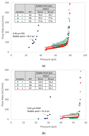 Defect Detection Sensitivity of Bubble-Point-Type Tests for Sterilizing ...