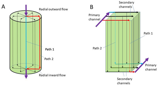 Evaluation of a Novel Cuboid Hollow Fiber Hemodialyzer Design Using ...