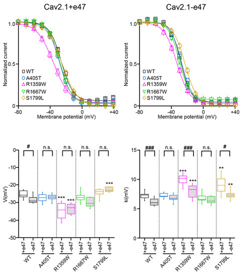 Functional Characterization of Four Known Cav2.1 Variants Associated ...