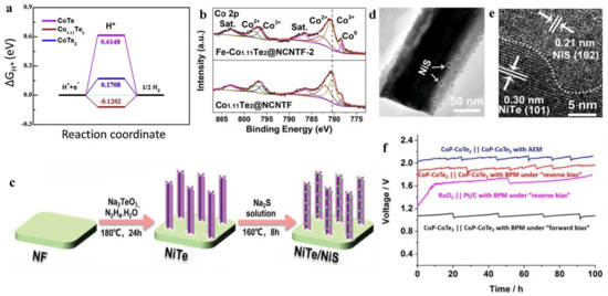 Recent Advances in Transition Metal Tellurides (TMTs) and Phosphides (TMPs) for Hydrogen ...
