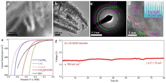 Recent Advances in Transition Metal Tellurides (TMTs) and Phosphides (TMPs) for Hydrogen ...