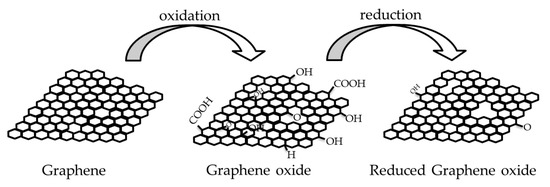 Membranes | Free Full-Text | Graphene Nanocomposite Membranes: Fabrication and Water Treatment ...