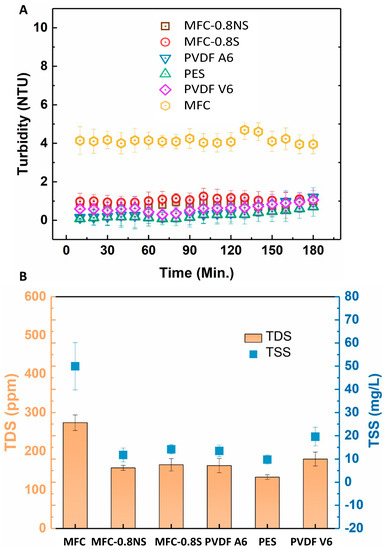 Low Fouling Nanostructured Cellulose Membranes for Ultrafiltration in ...