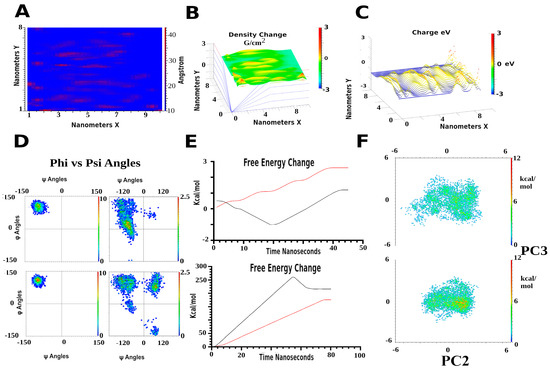 Current Trends and Changes in Use of Membrane Molecular Dynamics ...