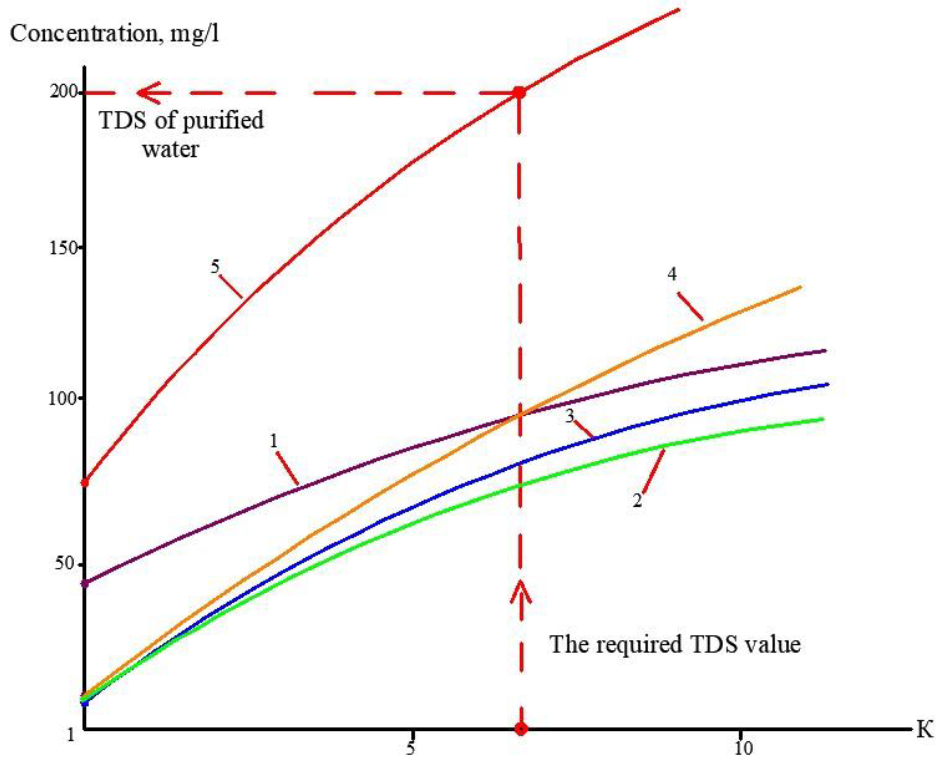 Treatment of Mine Water with Reverse Osmosis and Concentrate Processing to Recover Copper and ...