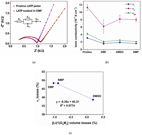 A Complex Investigation of LATP Ceramic Stability and LATP+PVDF Composite Membrane Performance ...