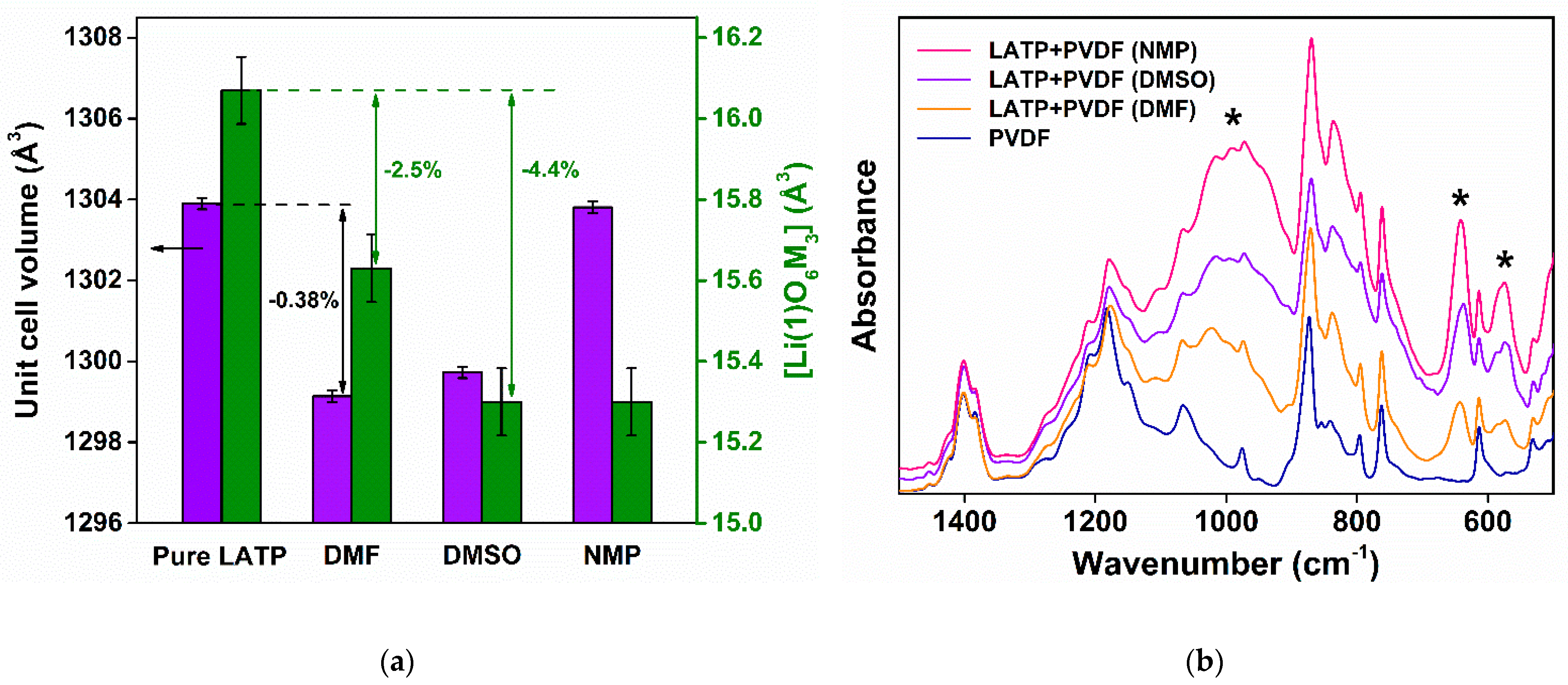 A Complex Investigation of LATP Ceramic Stability and LATP+PVDF Composite Membrane Performance ...