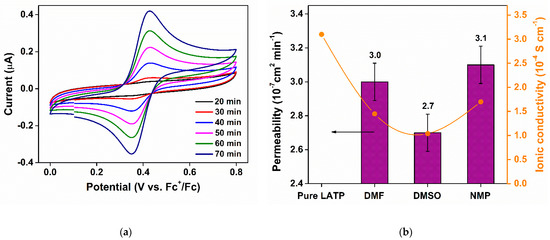 A Complex Investigation of LATP Ceramic Stability and LATP+PVDF Composite Membrane Performance ...