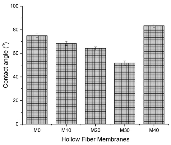 Hybrid Inorganic Organic PSF/Hap Dual-Layer Hollow Fibre Membrane for ...