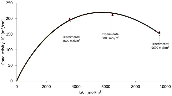 Modeling and Validation of a LiOH Production Process by Bipolar ...