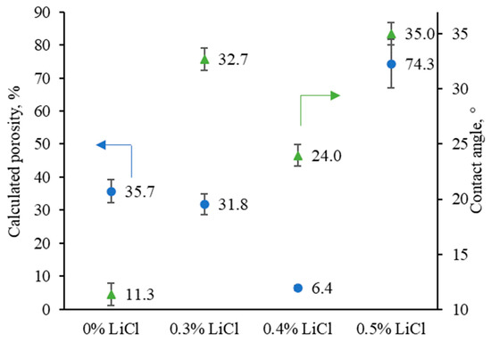 Membranes | Free Full-Text | Effect of Low Concentrations of Lithium ...