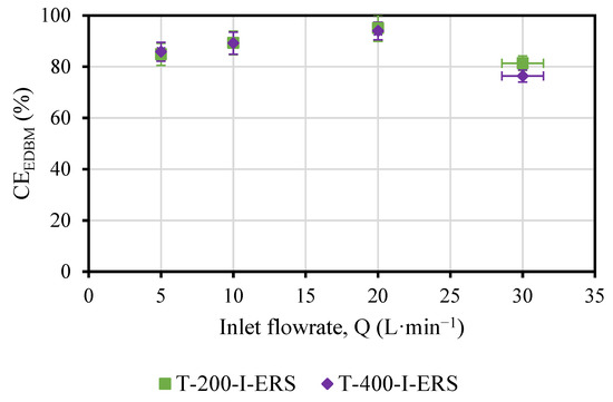Analysis of Operational Parameters in Acid and Base Production Using an ...