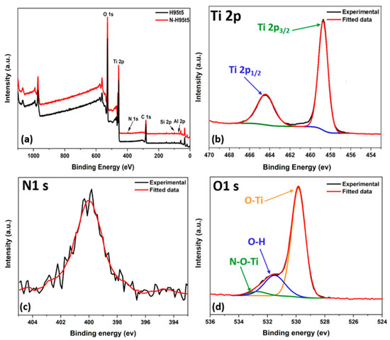 Membranes | Free Full-Text | N-Doped HNT/TiO2 Nanocomposite by ...