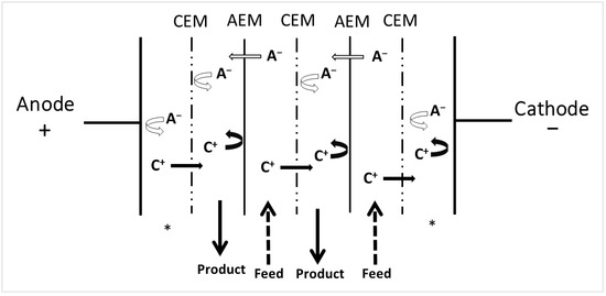 Electrodialysis Processes an Answer to Industrial Sustainability ...