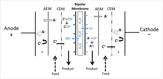 Electrodialysis Processes an Answer to Industrial Sustainability ...