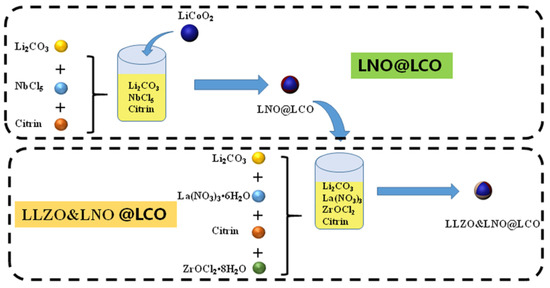 Membranes | Free Full-Text | Li7La3Zr2O12-co-LiNbO3 Surface ...