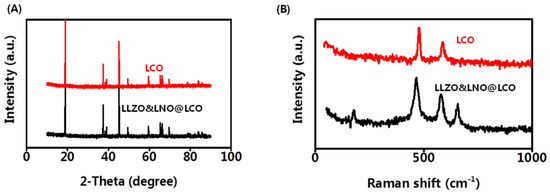Li7La3Zr2O12-co-LiNbO3 Surface Modification Improves the Interface ...