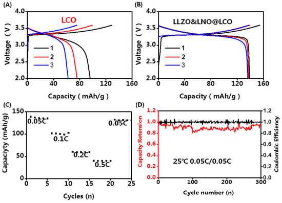 Li7La3Zr2O12-co-LiNbO3 Surface Modification Improves the Interface ...