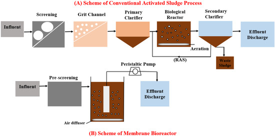 Prolonging the Life Span of Membrane in Submerged MBR by the ...