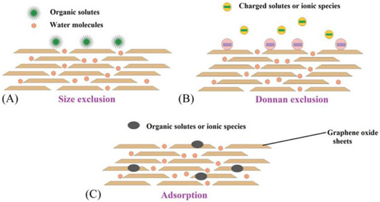 GO-Based Membranes for Desalination