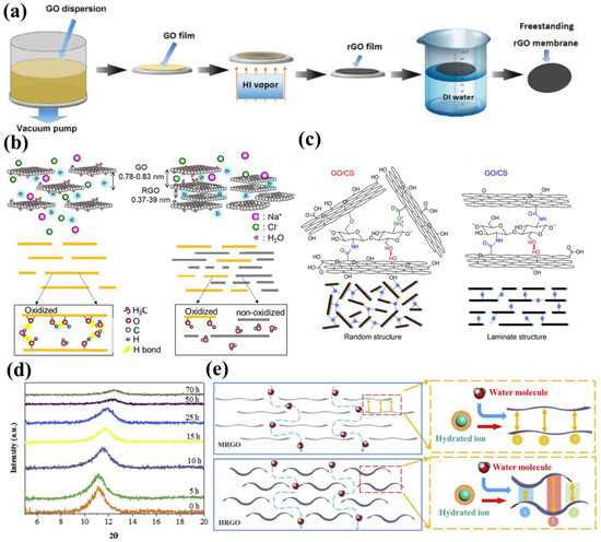 GO-Based Membranes for Desalination