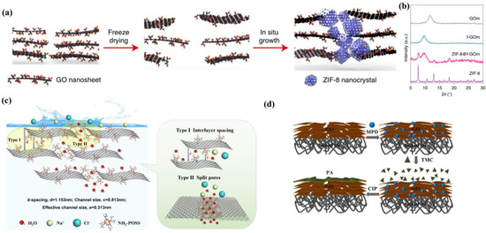GO-Based Membranes for Desalination