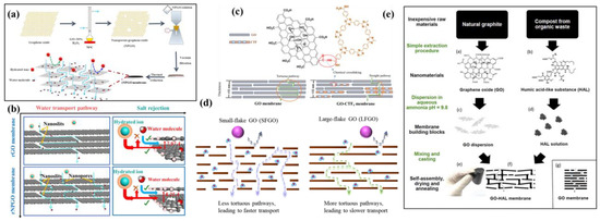 GO-Based Membranes for Desalination