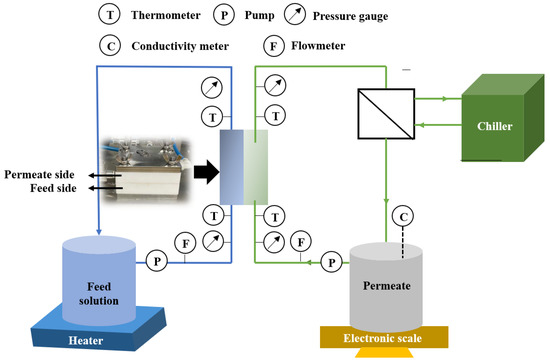 Membranes | Free Full-Text | Anti-Wetting Performance of an Electrospun ...