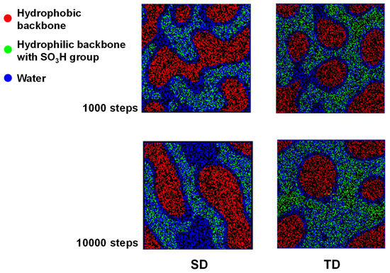 Mesoscale Simulation Based on the Dynamic Mean-Field Density Functional Method on Block ...
