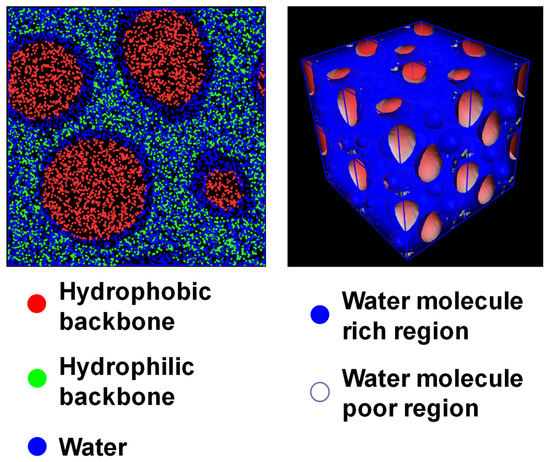 Mesoscale Simulation Based on the Dynamic Mean-Field Density Functional Method on Block ...
