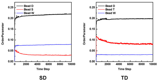Mesoscale Simulation Based on the Dynamic Mean-Field Density Functional Method on Block ...