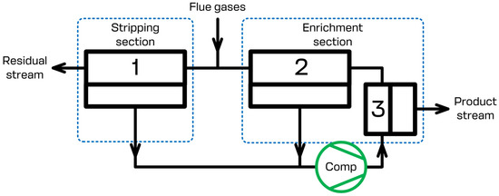 Membrane Cascade Type of «Continuous Membrane Column» for Power Plant ...
