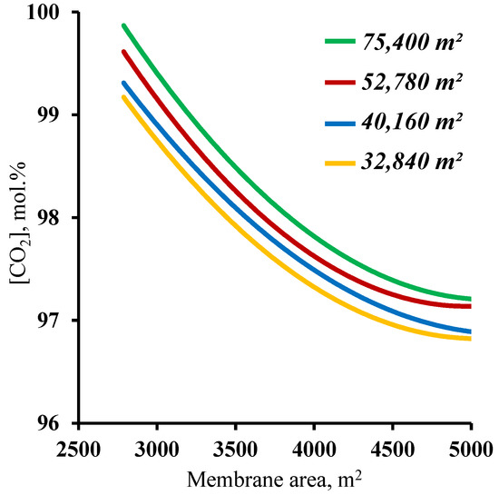 Membrane Cascade Type of «Continuous Membrane Column» for Power Plant ...