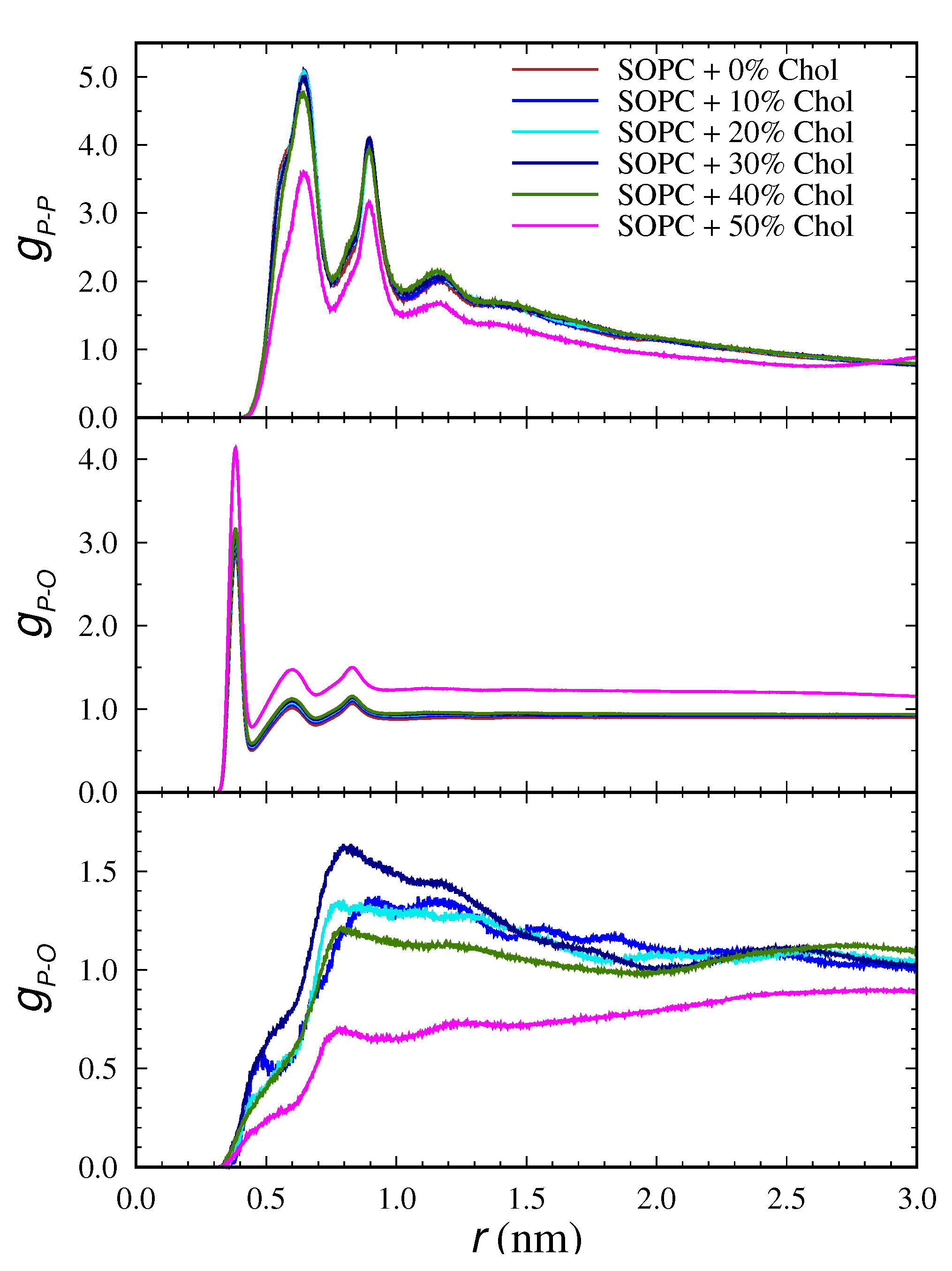 Membranes | Free Full-Text | The Effect of Cholesterol in SOPC Lipid Bilayers at Low Temperatures
