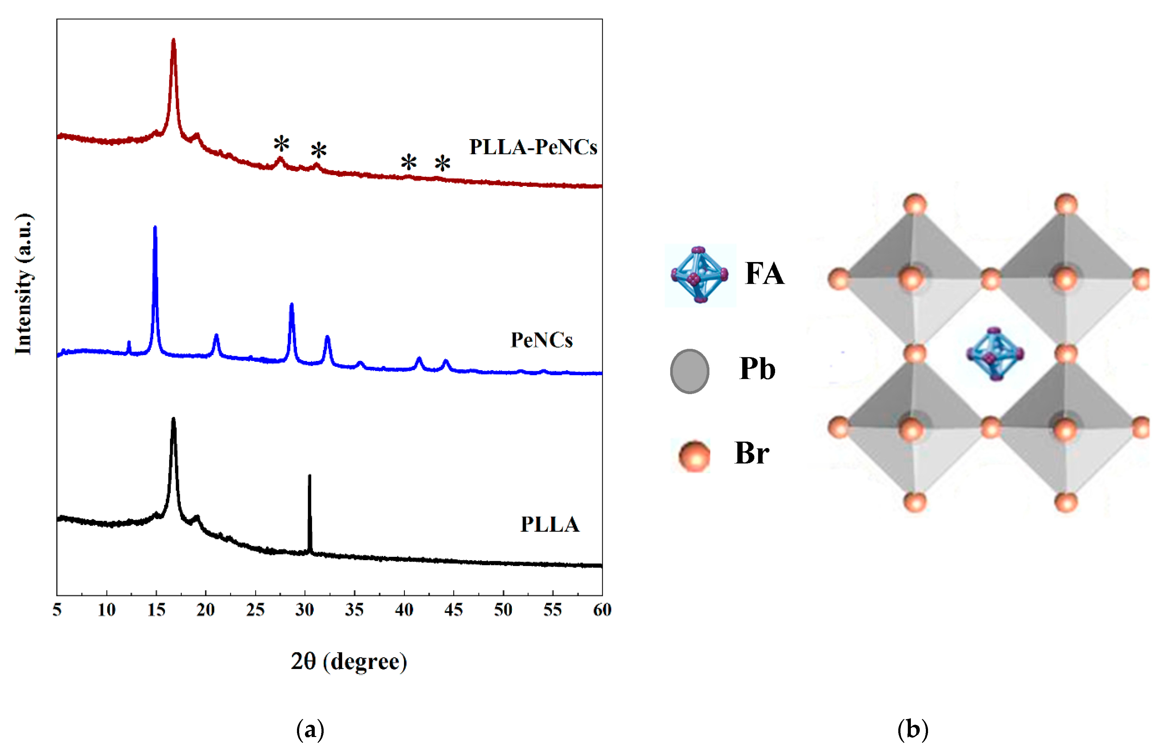 FAPbBr3 Perovskite Nanocrystals Embedded in Poly(L–lactic acid) Nanofibrous Membranes for ...