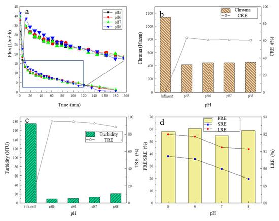 The Performance of Microfiltration Process for Purifying Lactic Acid in ...