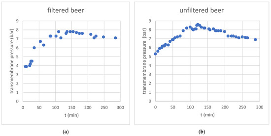 Dealcoholization of Unfiltered and Filtered Lager Beer by Hollow Fiber ...