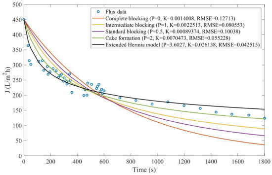 Generalization and Expansion of the Hermia Model for a Better ...