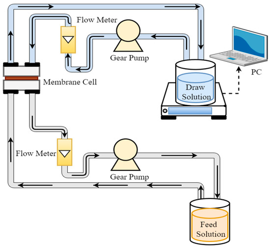 A Sequential Membrane Process of Ultrafiltration Forward Osmosis and ...