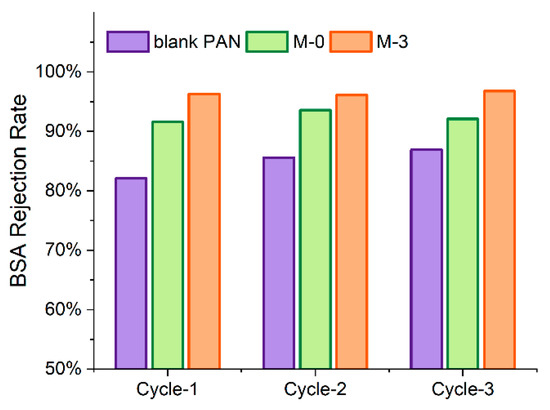 Preparation of a Low-Protein-Fouling and High-Protein-Retention ...