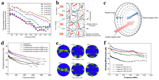Research Progress with Membrane Shielding Materials for Electromagnetic ...
